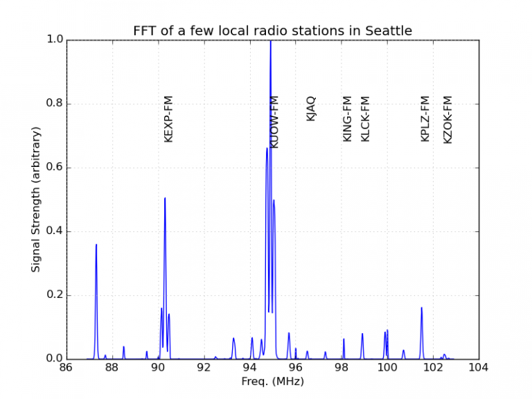 Determine your location from relative FM radio signal strengths ...