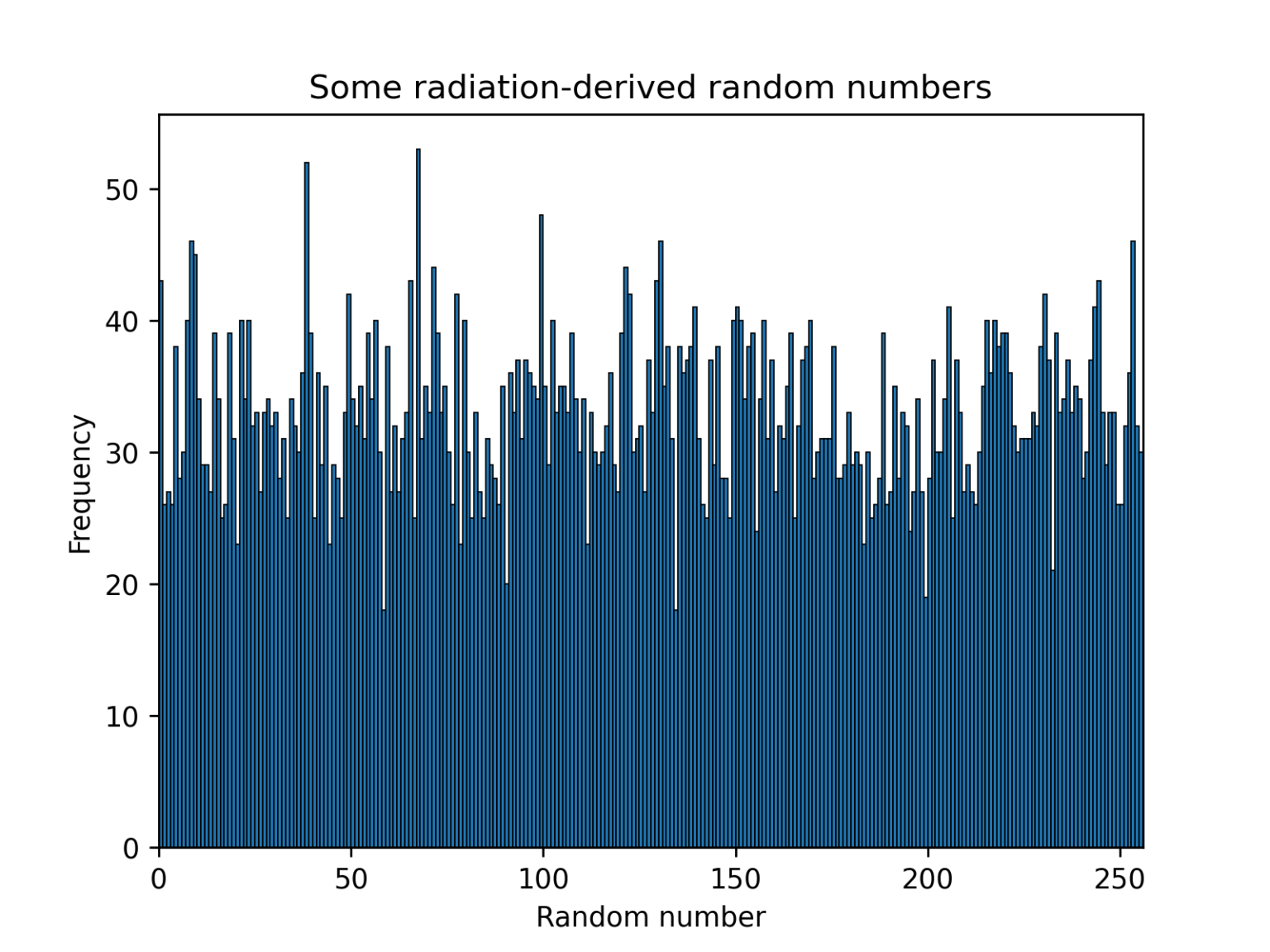Making true random numbers with radioactive decay – Dilettante