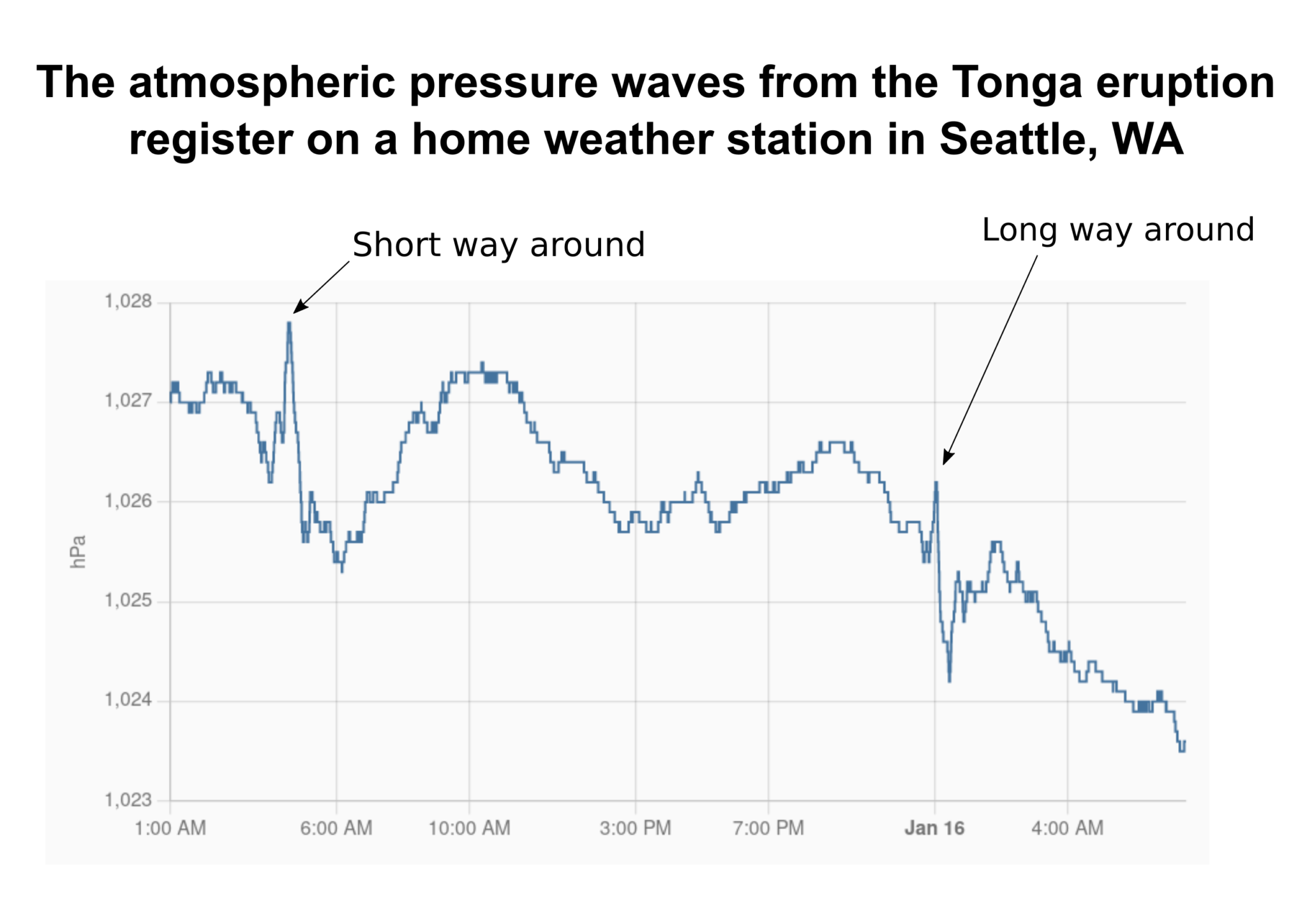 Measuring the Tonga eruption pressure wave with a home weather station ...