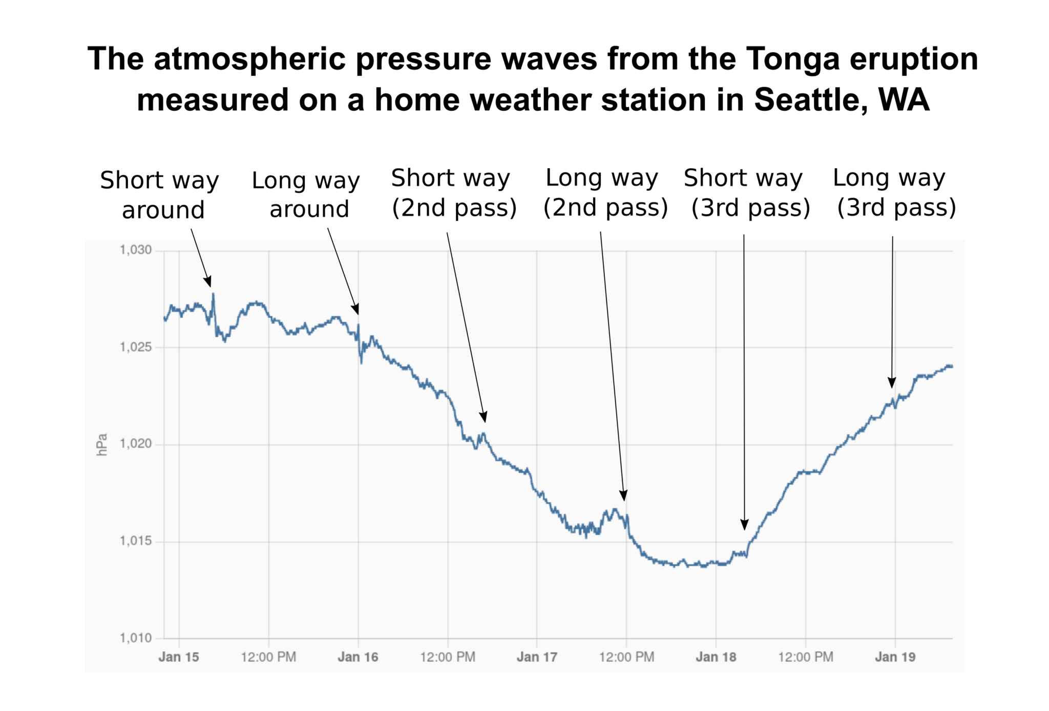 Measuring the Tonga eruption pressure wave with a home weather station ...